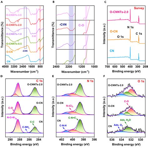 Figure 1 From Simultaneous Photocatalytic Biomass Conversion And Co2 Reduction Over High