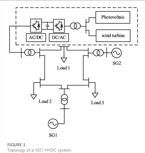Figure 1 From An Adaptive Neural Fuzzy Virtual Inertia Control Method