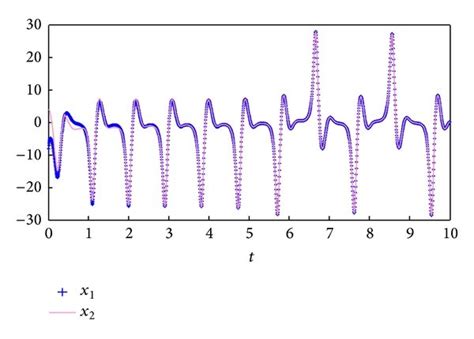 chaos synchronization between 33 and 34 a signals x1 x2 b