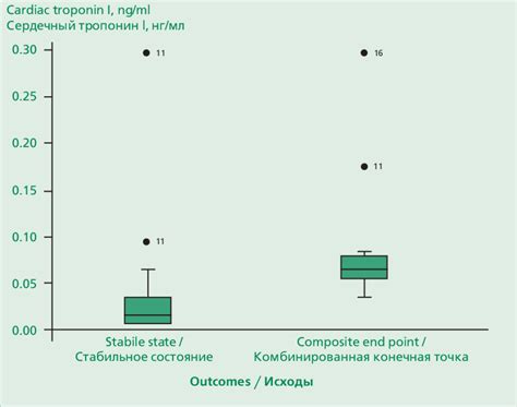 Troponin I Level In Patients Accomplished 6 Month Follow Up Рисунок 3