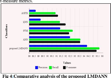 Figure 4 From An Efficient Ddos Attack Detecting System Using Levenberg Marquardt Based Deep
