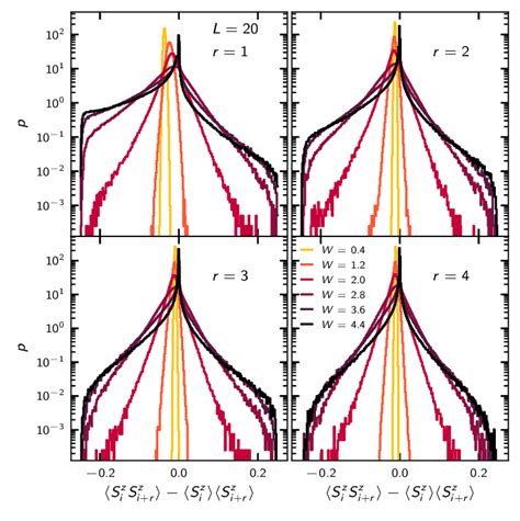 Comparison Of The Distribution Of Connected Correlators 〈s Z I S Z Ir Download Scientific