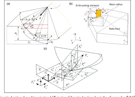 Figure 3 From An Analytical Cutting Force Model Of Quasi Intermittent Vibration Assisted Swing