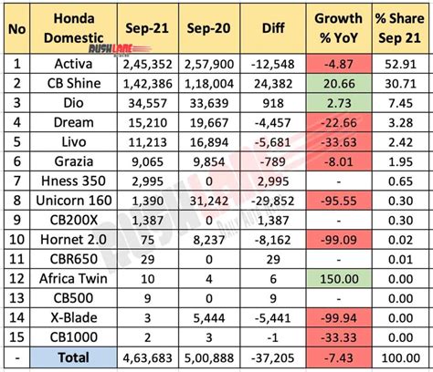 Honda Sales Exports Breakup Sep 2021 Activa Dio Cb Shine Cb200x
