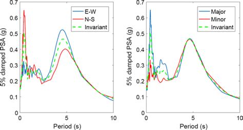 Five Percent Damped Pseudo Spectral Acceleration Of Horizontal Ground