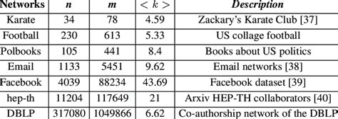 The Statistics Of Real World Networks Download Scientific Diagram