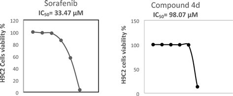 Effect of sorafenib and compound d and μM on Download Scientific