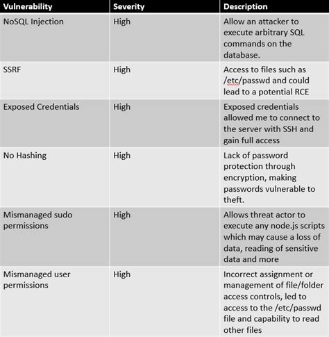 Stocker Pentest Report Introduction By Samee Medium