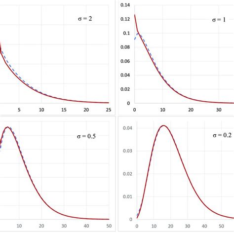 Comparisons Of The Approximation Dashed Line And The Simulation Download Scientific Diagram