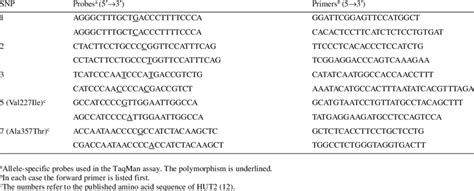 Probes And Primers Used For Genotyping Download Table