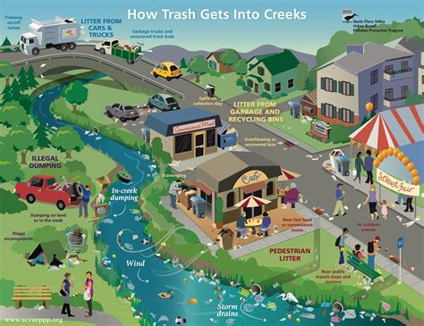 Stormwater Pollution Prevention Flows To Bay