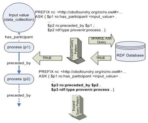 Rdf Transitive Closure Using Sparql Ask Function Computing Transitive