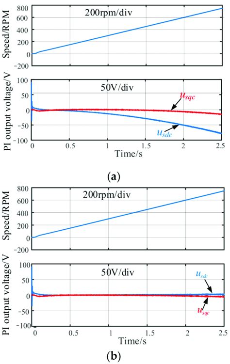 Simulation Results Of Current Controller Outputs Before And After Delay