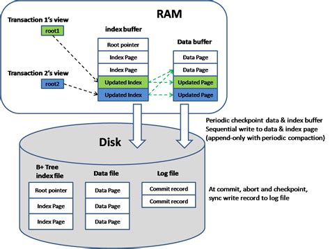 Pragmatic Programming Techniques Nosql Patterns