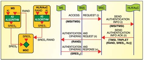 How Secure Is Your Gsm Network