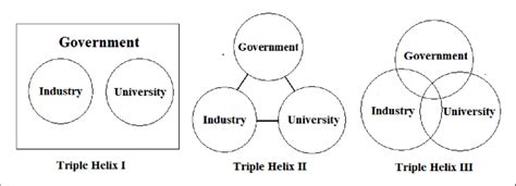 The Triple Helix Model Etzkowitz And Leydesdorff 2000 P 111 Download Scientific Diagram