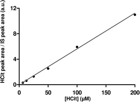 193 Example Of Calibration Curve Used For The Quantification Of Serum