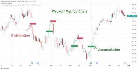 Master Wyckoffs Method For Smarter Investments