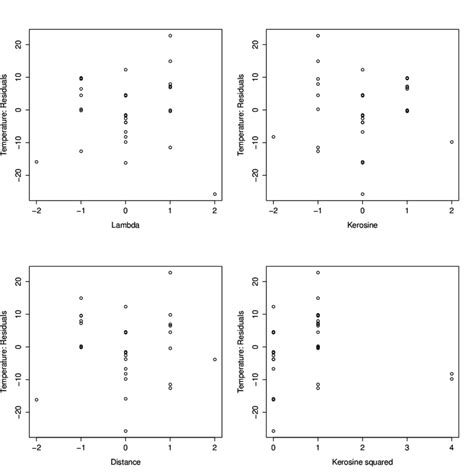 Figure A1 Temperature Further Residual Analysis Of The Glm