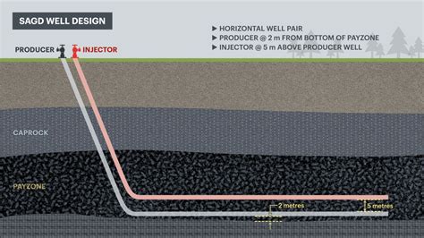 Sagd Vs Css — Whats The Difference Oil Sands Magazine