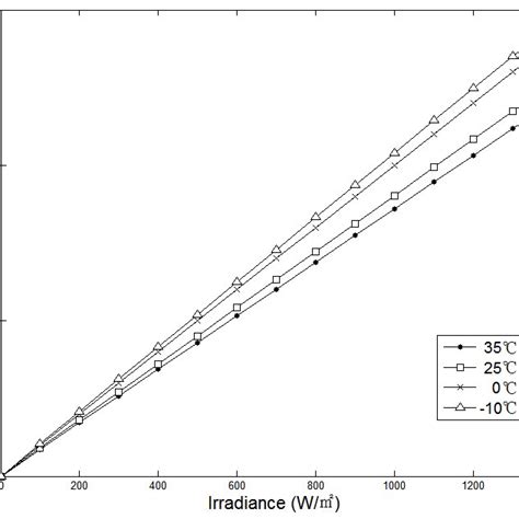 the output power characteristics of a pv array under different
