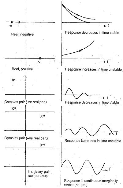 Transient Response Of Closed Loop Drive System Time Response