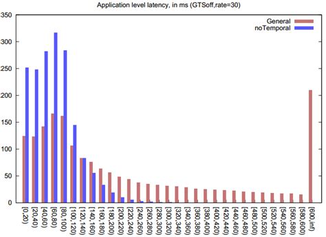 Ieee 802154 Gtsoff Application Latency Download Scientific Diagram