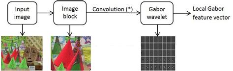 Block Diagram Of The Proposed Local Gabor Feature Extraction