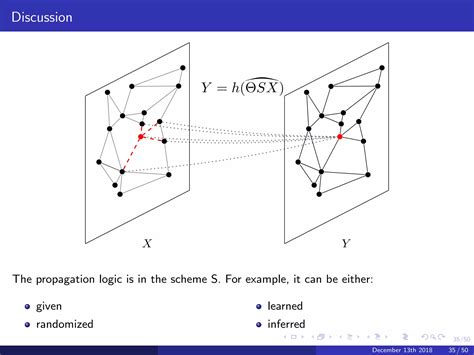 On Convolution Of Graph Signals And Deep Learning On Graph Domains Ppt