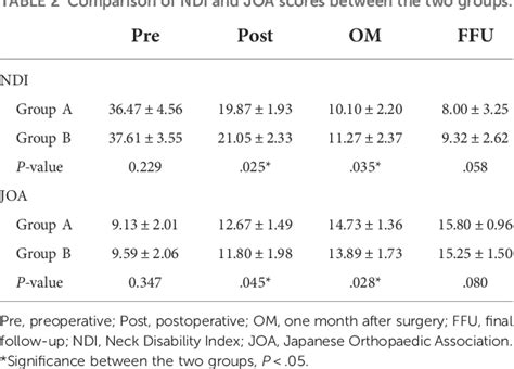 Table 2 From Comparison Of 3 Level Anterior Cervical Discectomy And