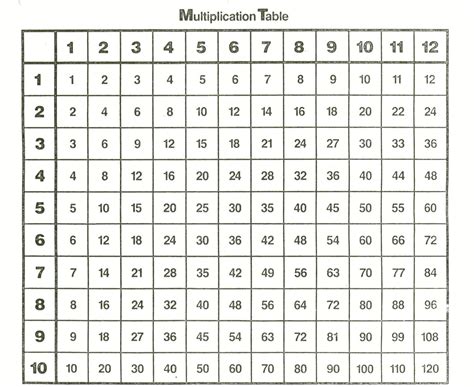 Multiplication Table Multiply Math Mathematics Table Learning