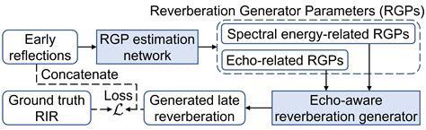 Echo Aware Room Impulse Response Generation