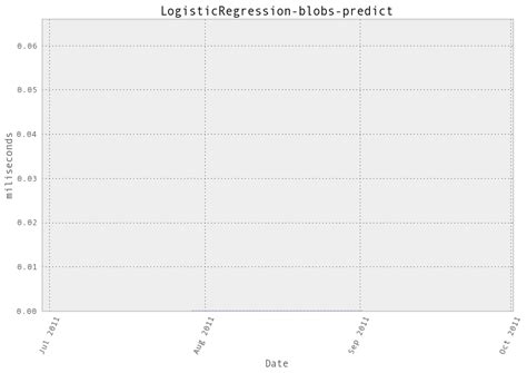 Benchmarks For Linearmodel — Vbench Performance Benchmarks For Scikit