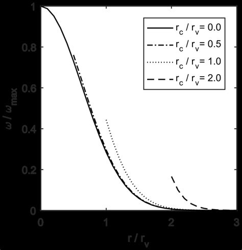 1 Radial Distribution Of Azimuthal Velocity Pressure And Vorticity