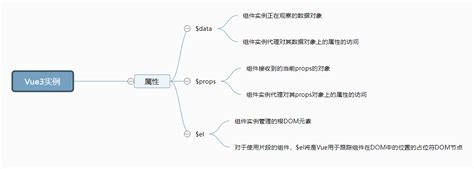 Vue3实例属性和方法 独自去流浪 博客园