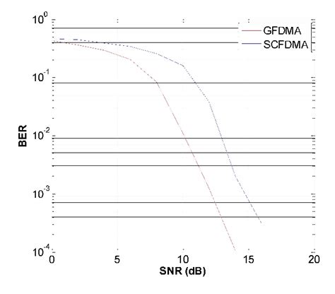 Figure 5 From Performance Analysis Of Gfdma And Sc Fdma In Rayleigh And