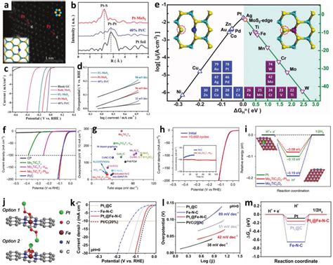 A Haadf‐stem Image Of The Single Pt Atoms In The 2d Mos2 Plane And