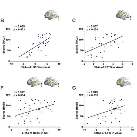 Cortical Activation Correlates With Behavioral Measures Of Speech