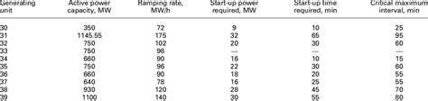 Parameters Of The Generating Units Download Table