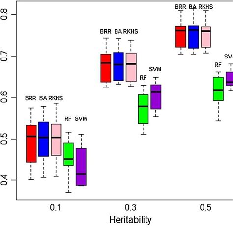 The Accuracy Of Genomic Breeding Values Prediction In Different Methods Download Scientific