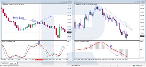 Efficient Strategies Based On Stochastic Oscillator R Blog Roboforex