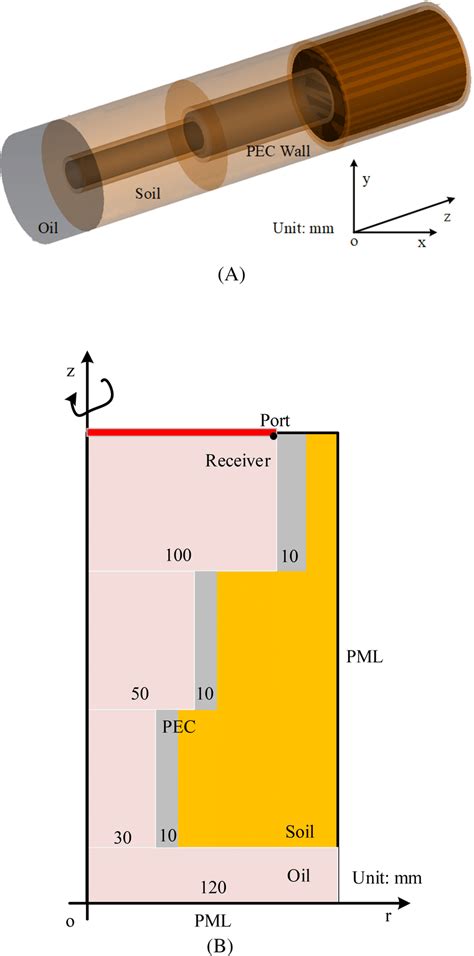 The Sketch Picture Of Computational Domain And Its Detail Parameters Of