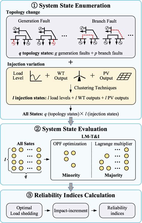 Figure 2 From A Lagrange Multiplier Based Reliability Assessment For