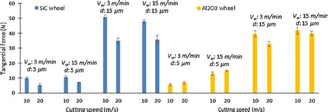 Tangential Force Variation During Grinding With Sic And Al 2 O 3 Wheel Download Scientific