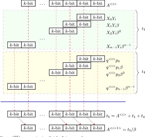 Figure 1 From Compact Fpga Hardware Architecture For Public Key