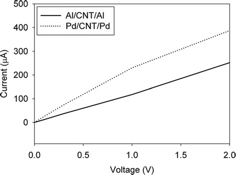 Current Voltage I V Curve Of Al Cnt Al And Pd Cnt Pd Systems