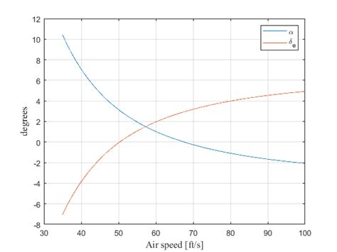 Trimmed Flight α And δ E For I T 4° Download Scientific Diagram