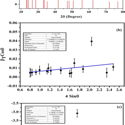 A XRD Pattern Of WO3 Nanoparticle B WH Plot Of XRD Pattern Of WO3