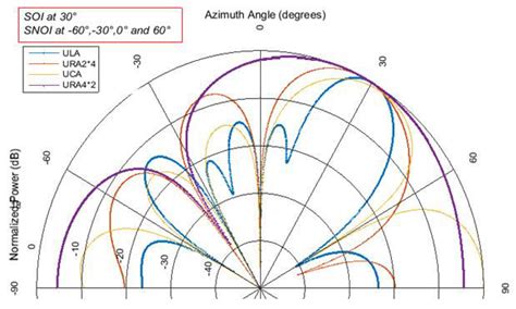 Polar Plot Comparison Of Power Response Of Mvdr With Ula Ura And Uca