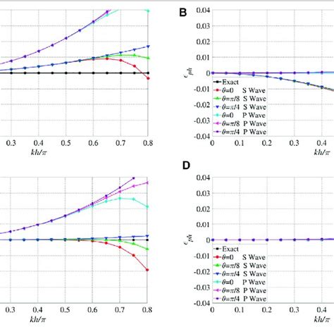 P Wave And S Wave Phase Velocity Dispersion Curves Of The Elastic
